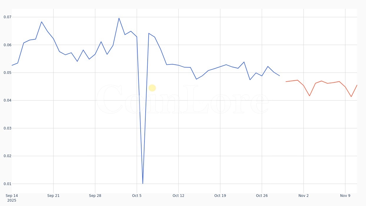 Predicción del precio a corto plazo de Auroracoin