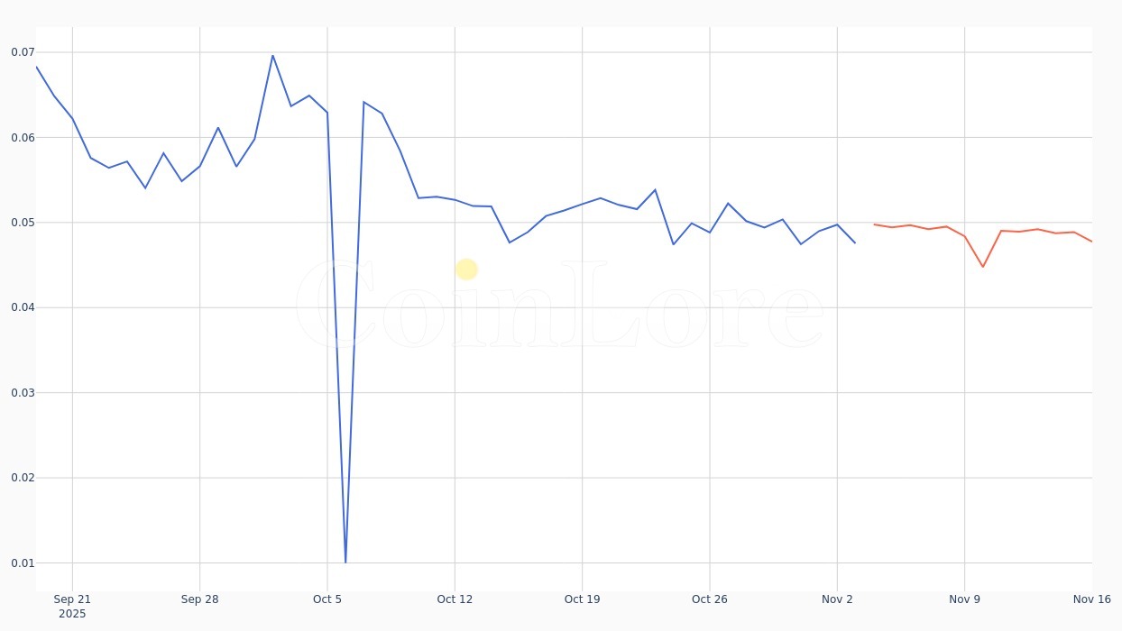 Auroracoin краткосрочный прогноз курса