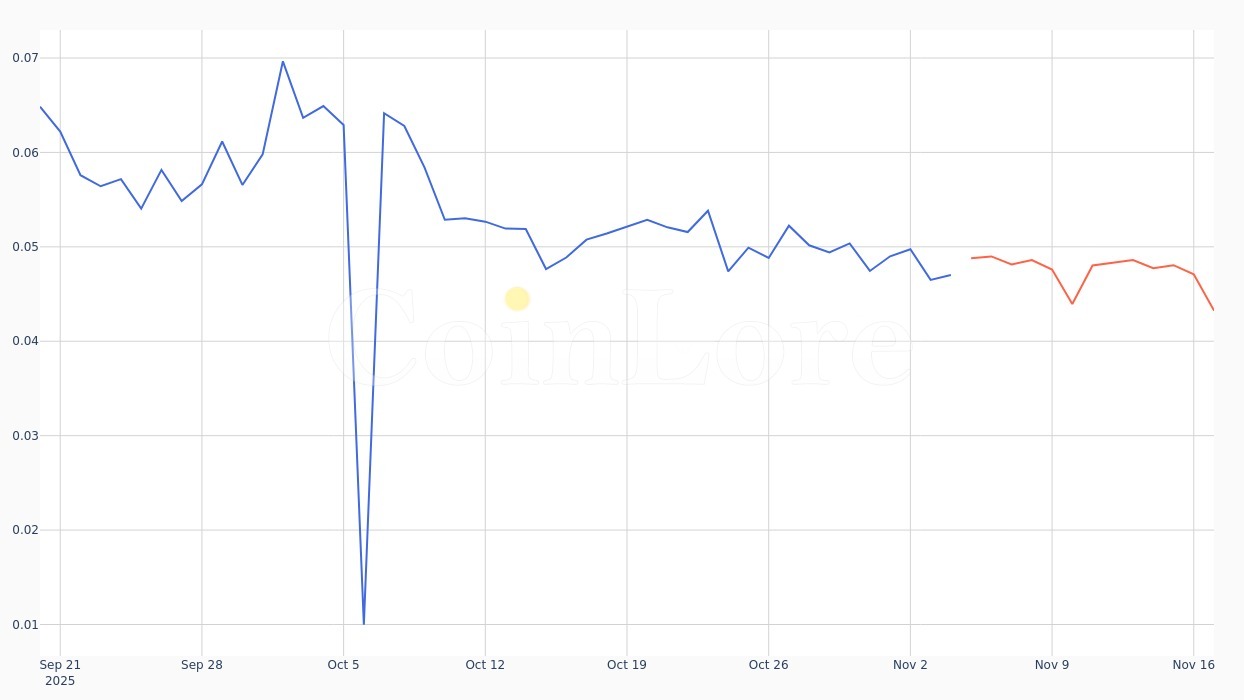 Auroracoin short-term price prediction