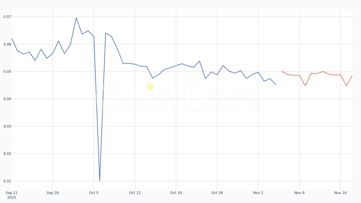 Auroracoin short-term price prediction