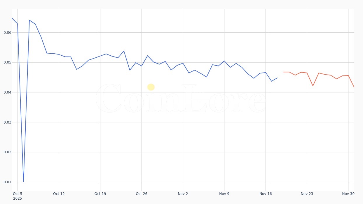 Auroracoin short-term price prediction