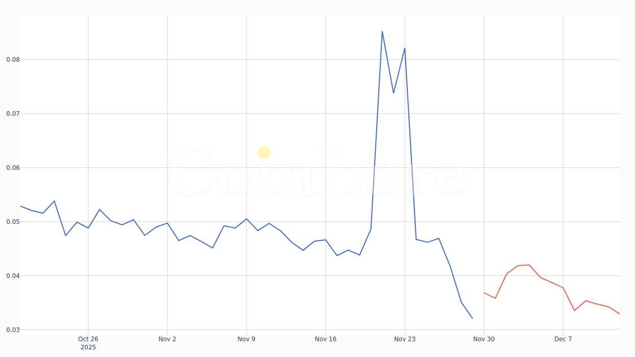 Auroracoin short-term price prediction
