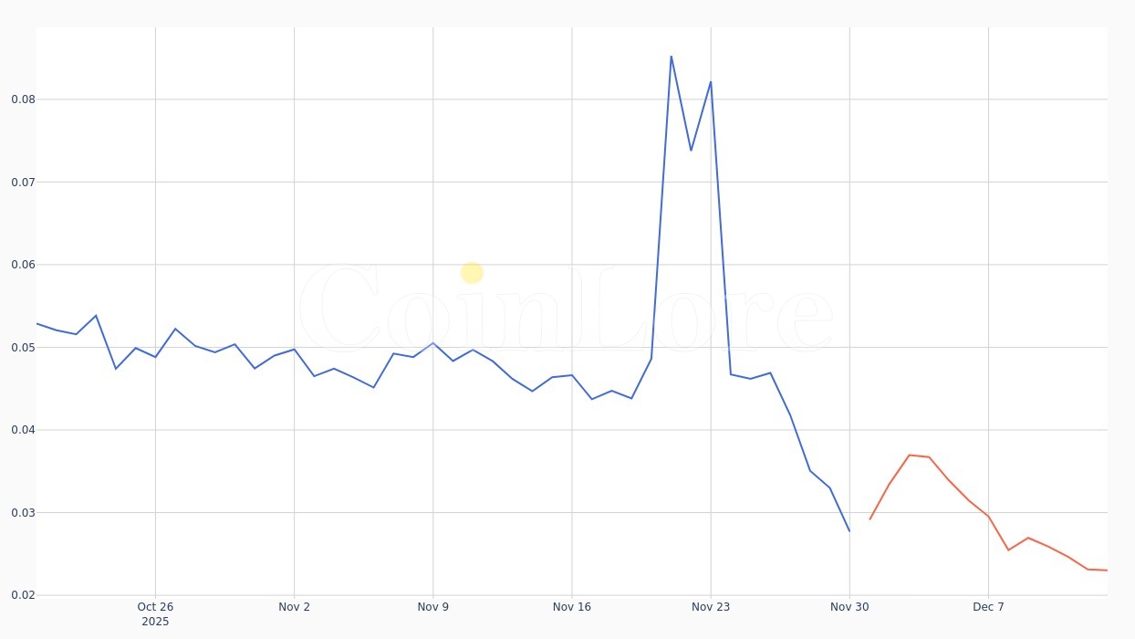 Auroracoin short-term price prediction