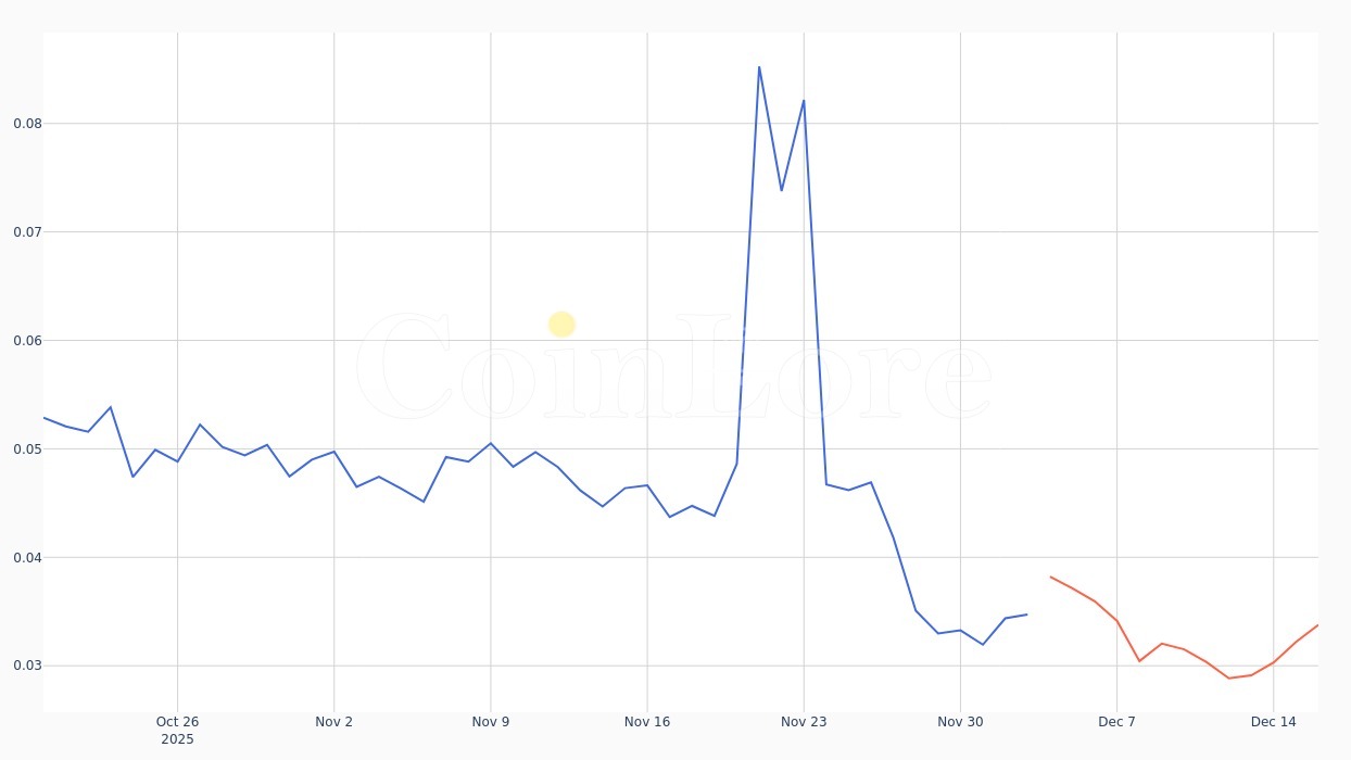 Auroracoin short-term price prediction