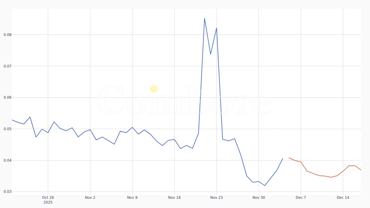 Auroracoin short-term price prediction