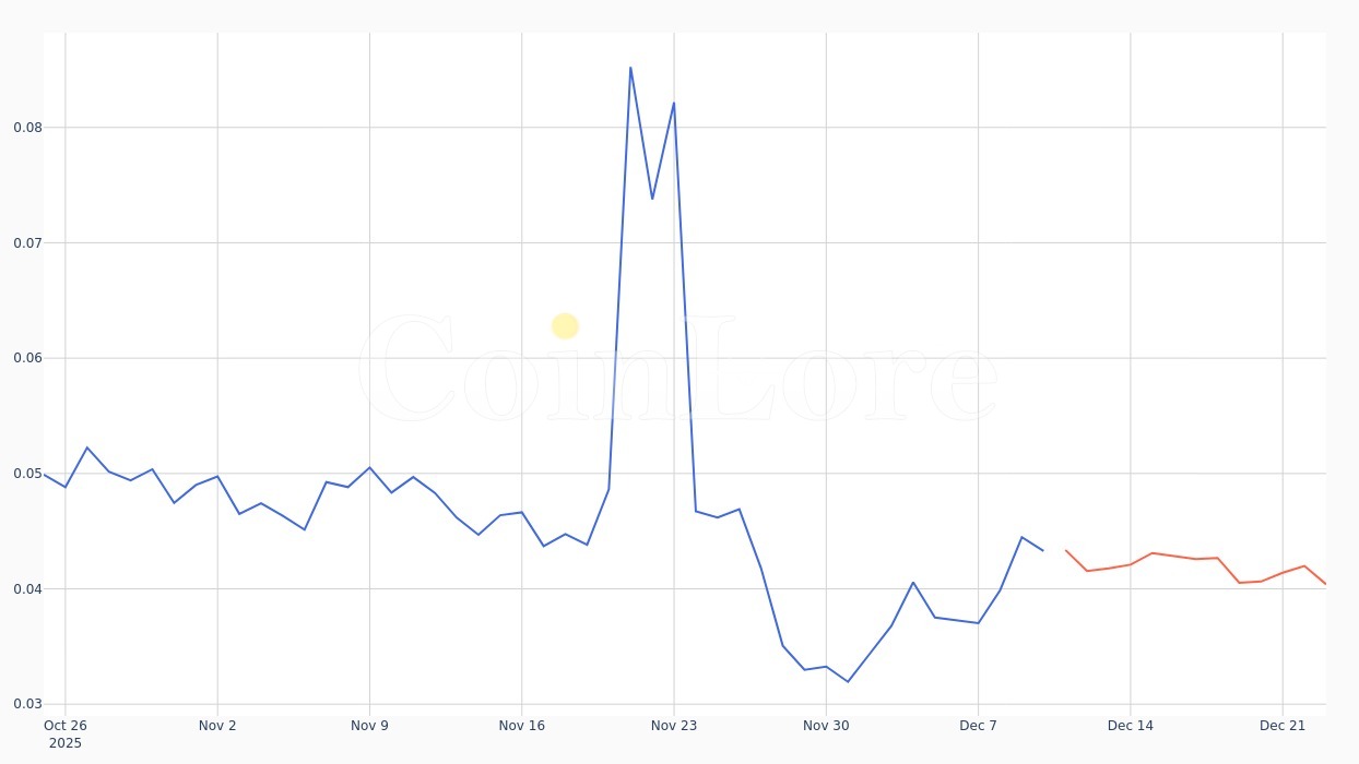 Auroracoin short-term price prediction