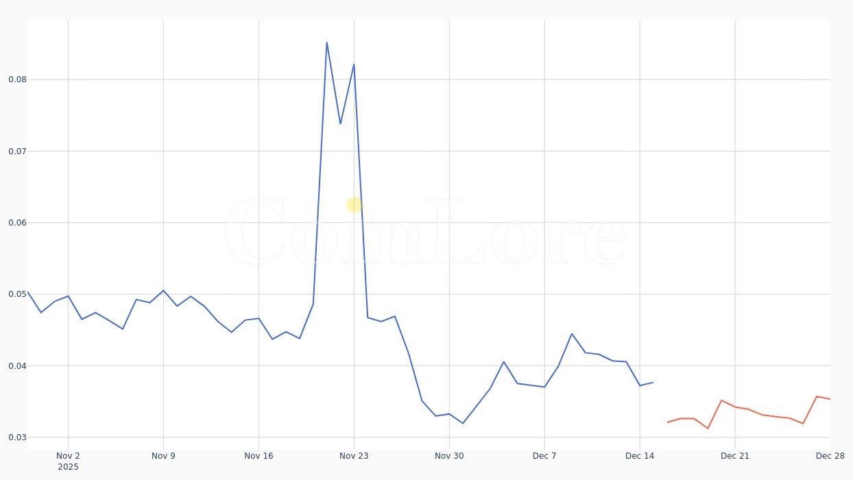 Auroracoin short-term price prediction