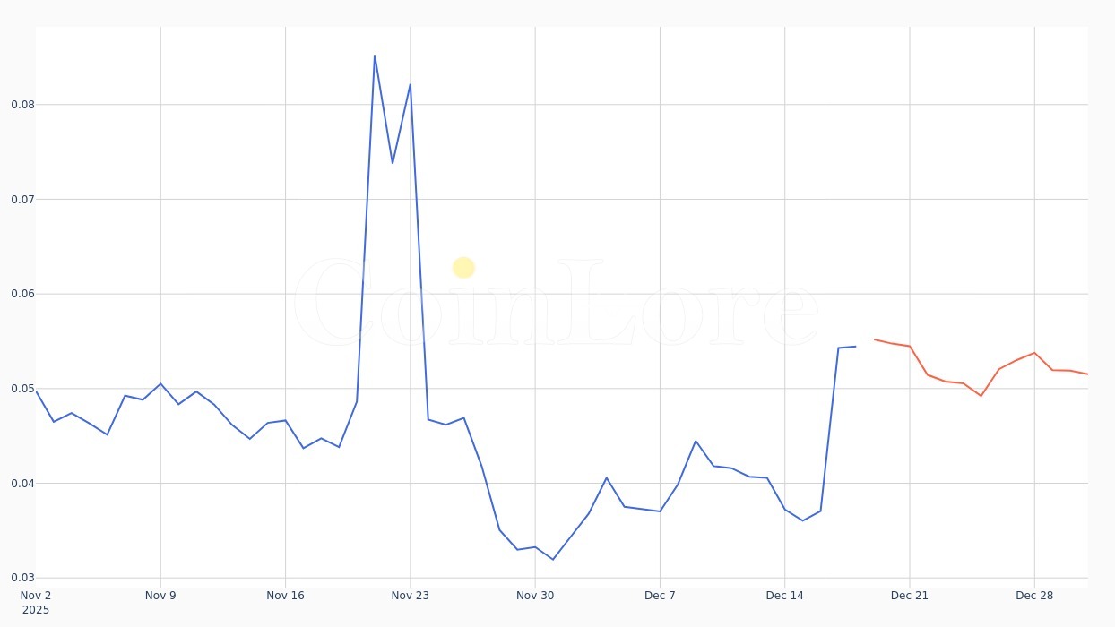 Auroracoin краткосрочный прогноз курса