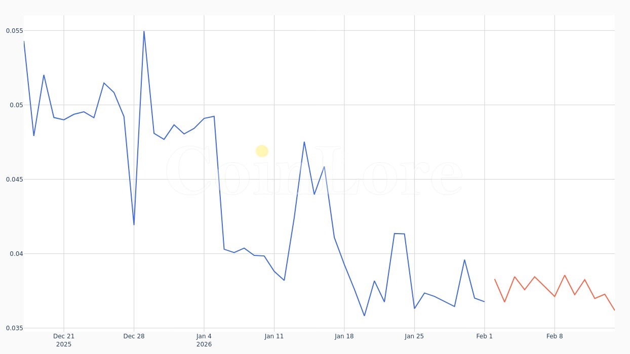 Auroracoin краткосрочный прогноз курса