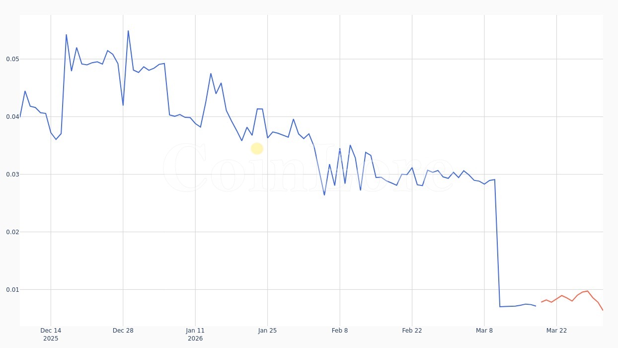 Auroracoin краткосрочный прогноз курса