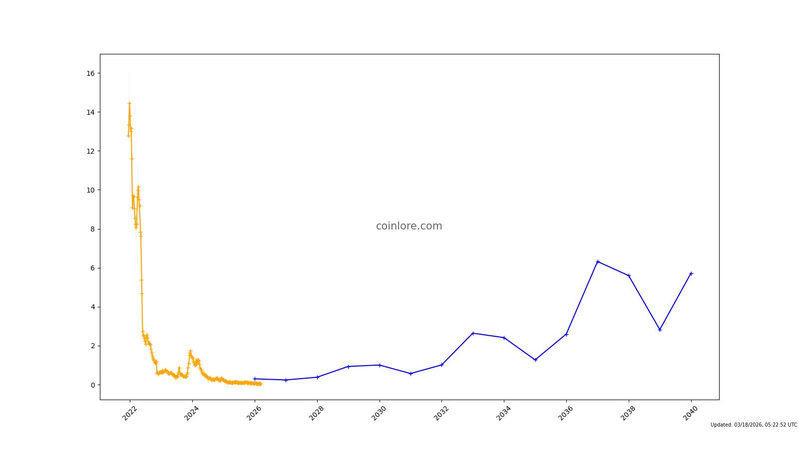 Predicción del precio de Aurory a largo plazo