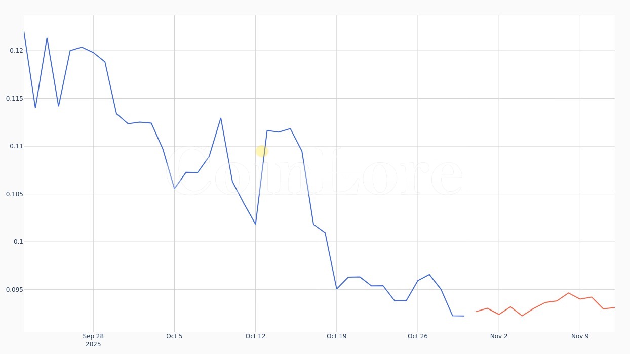 Aurory kurzfristige Kurs prognose