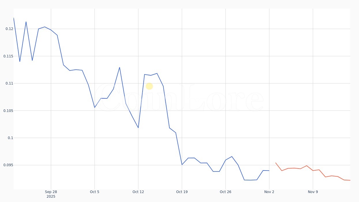 Aurory kısa vadeli fiyat tahmini