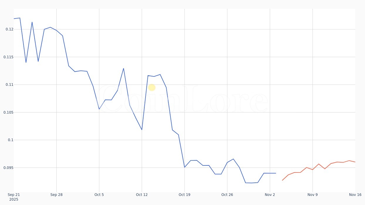Predicción del precio a corto plazo de Aurory