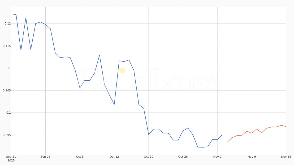 Predicción del precio a corto plazo de Aurory
