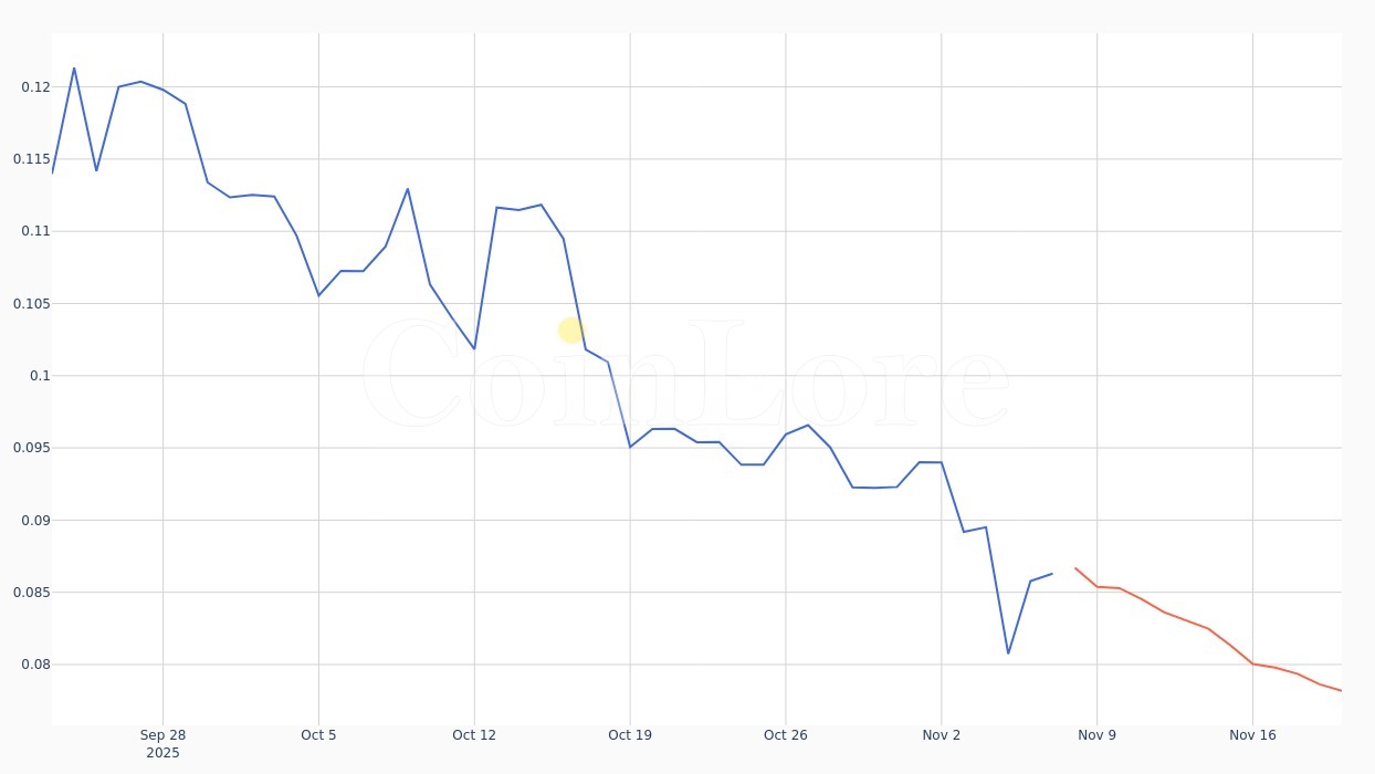 Aurory short-term price prediction