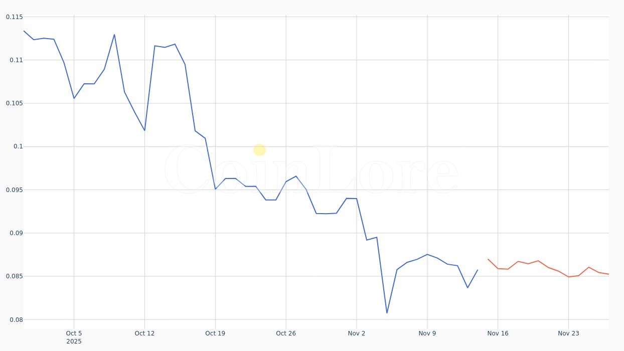 Aurory short-term price prediction