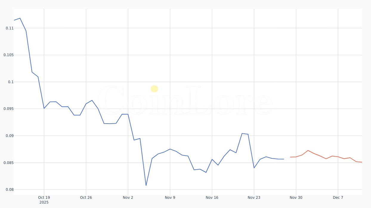 Aurory short-term price prediction