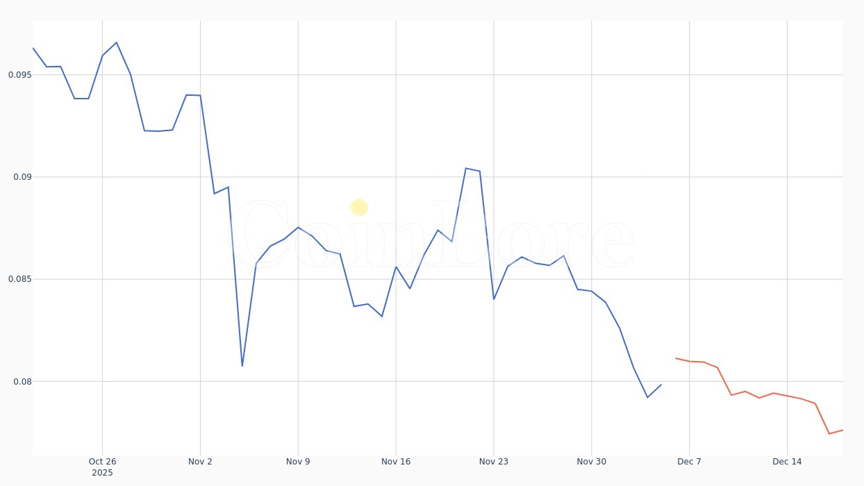 Aurory short-term price prediction