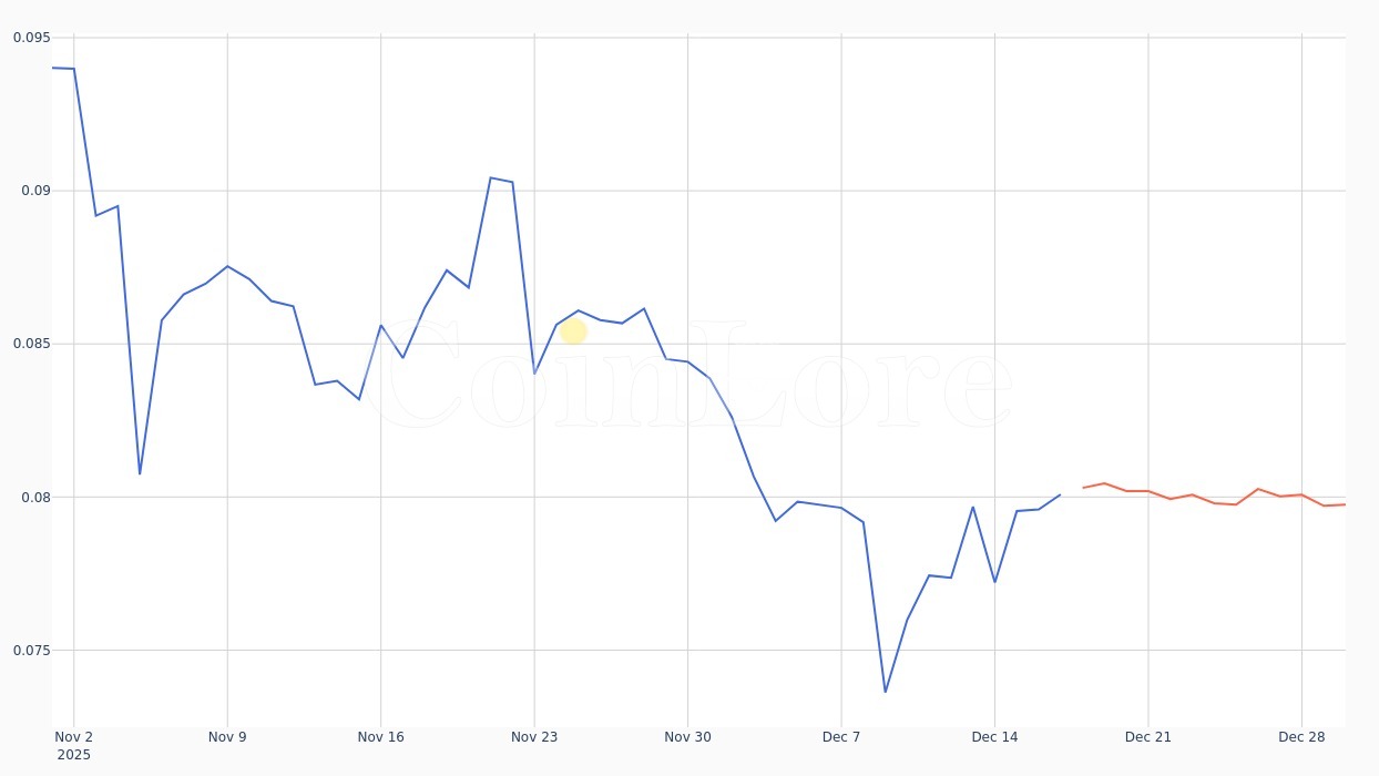 Aurory kısa vadeli fiyat tahmini