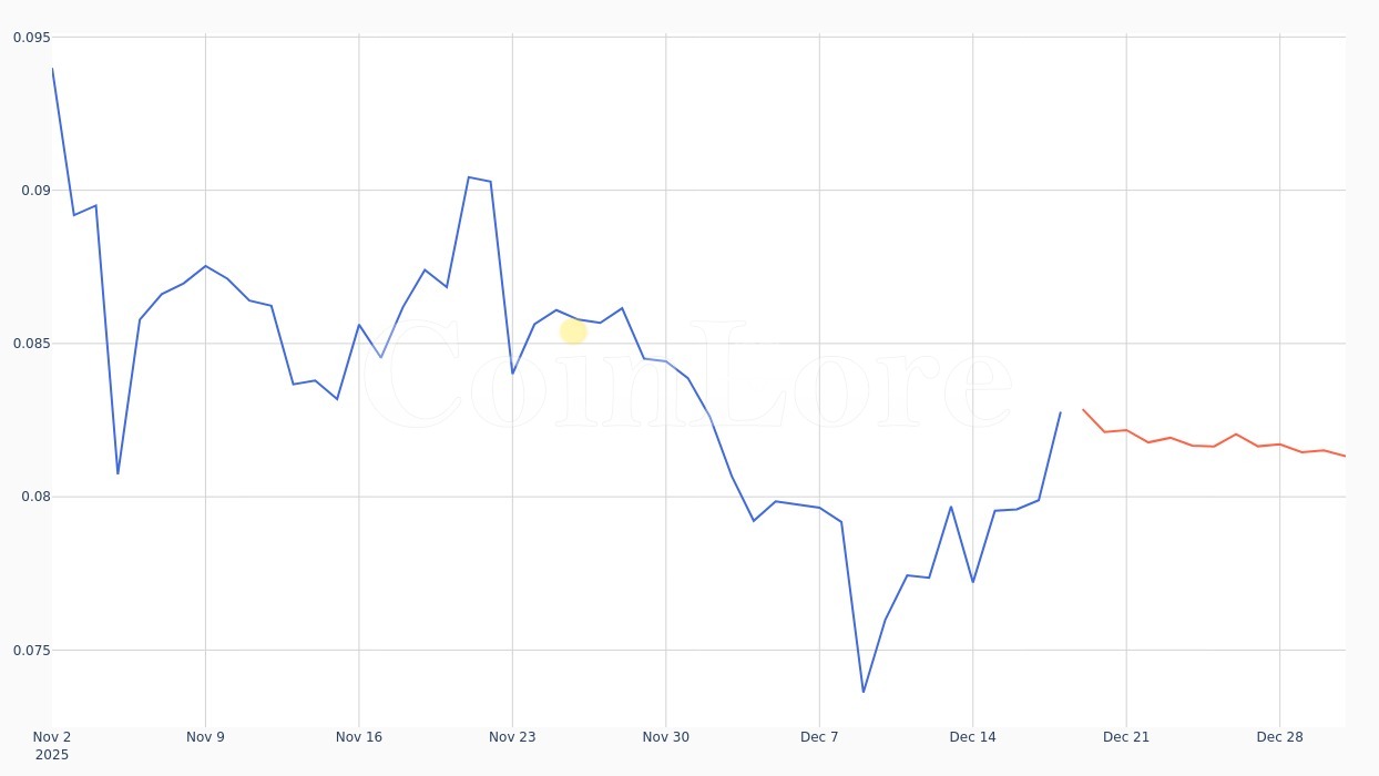 Predicción del precio a corto plazo de Aurory
