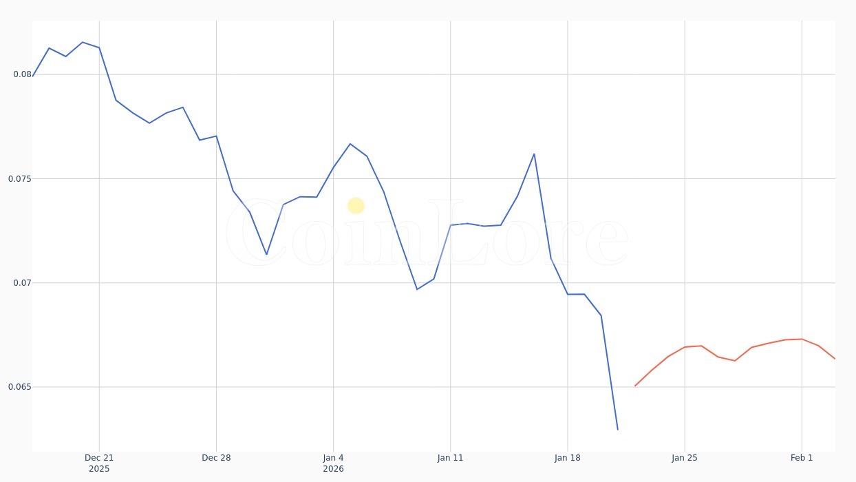 Predicción del precio a corto plazo de Aurory