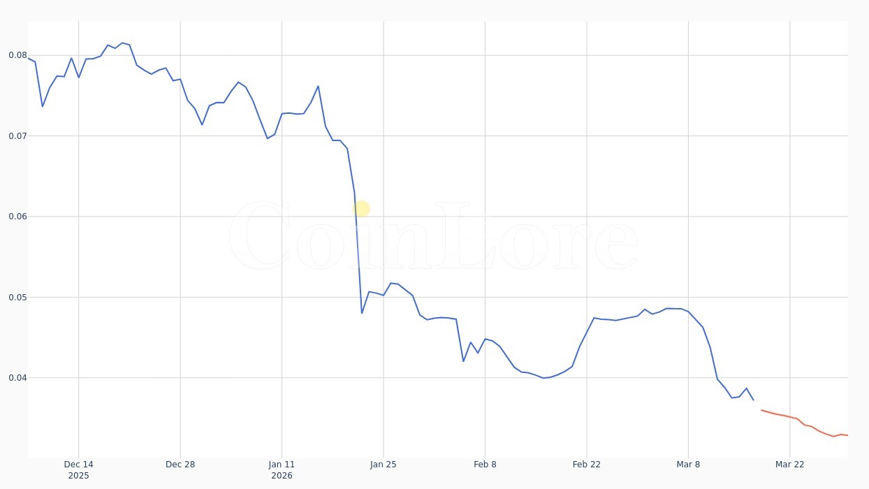 Aurory kısa vadeli fiyat tahmini