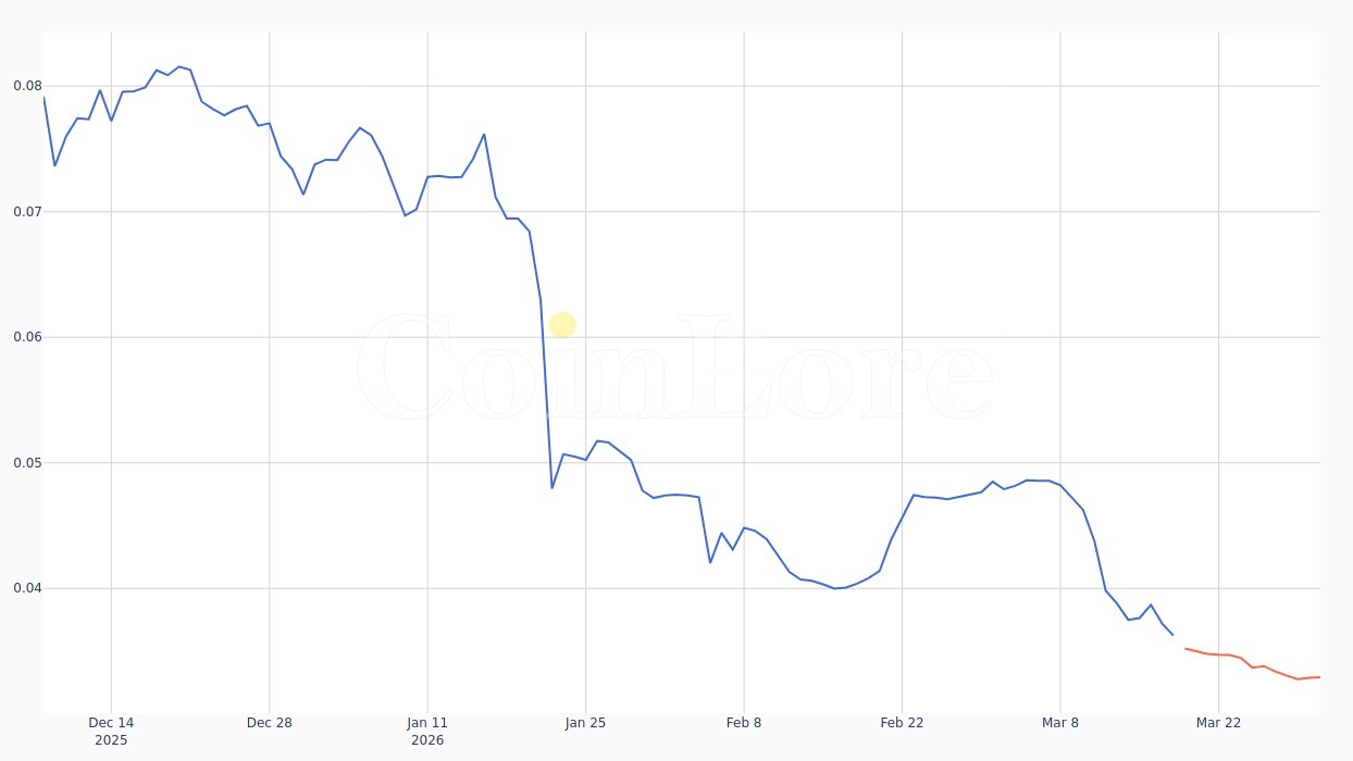 Predicción del precio a corto plazo de Aurory