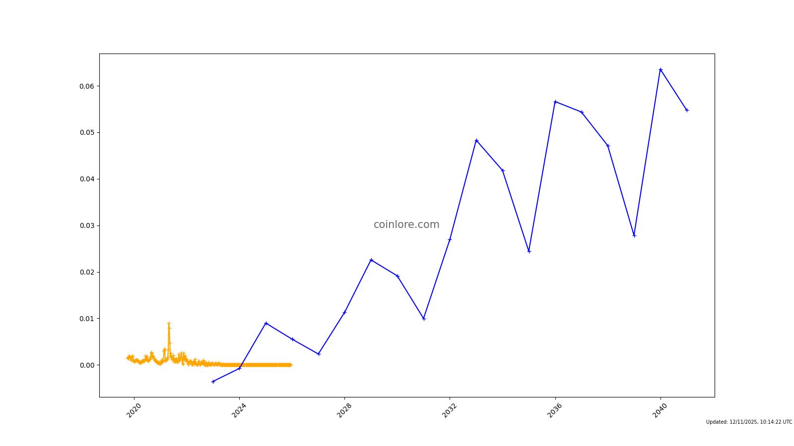 Australia Cash price prediction long-term