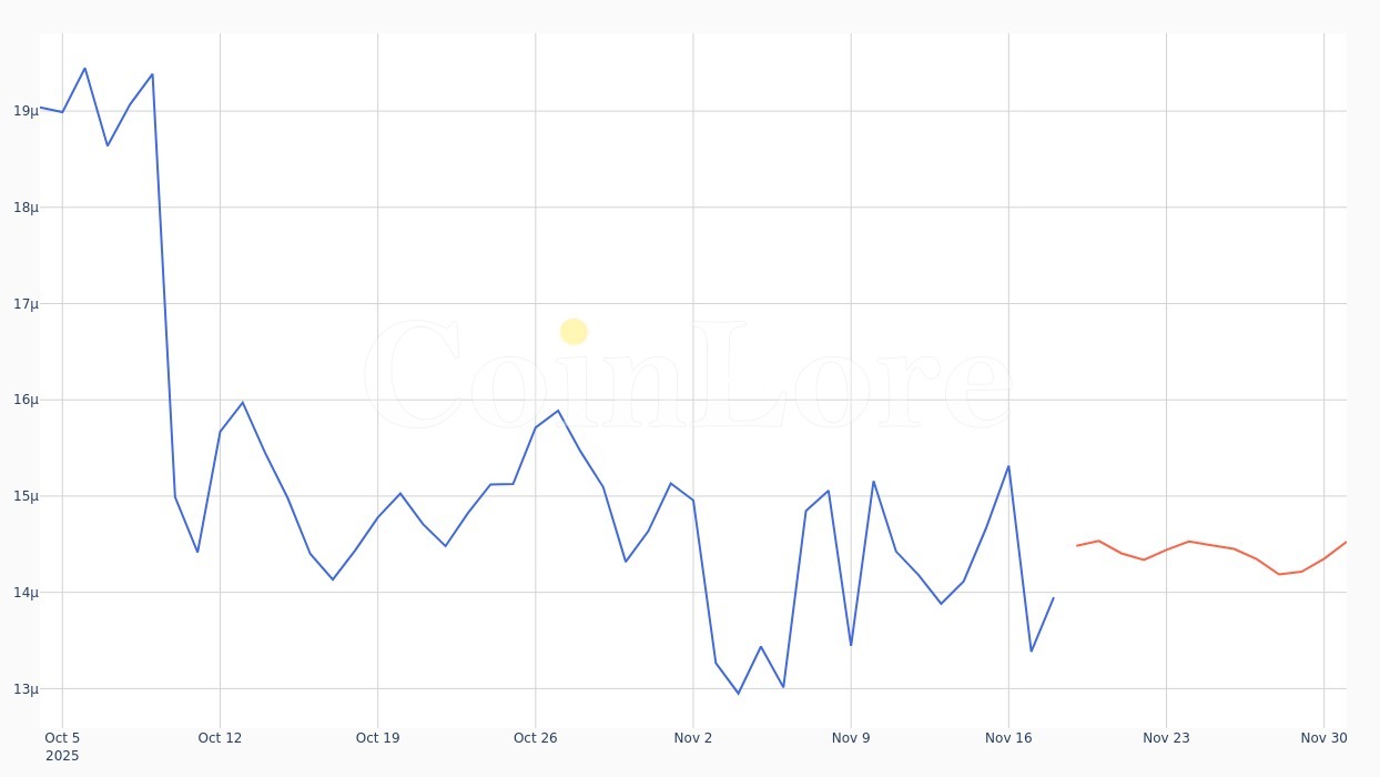 Australia Cash short-term price prediction