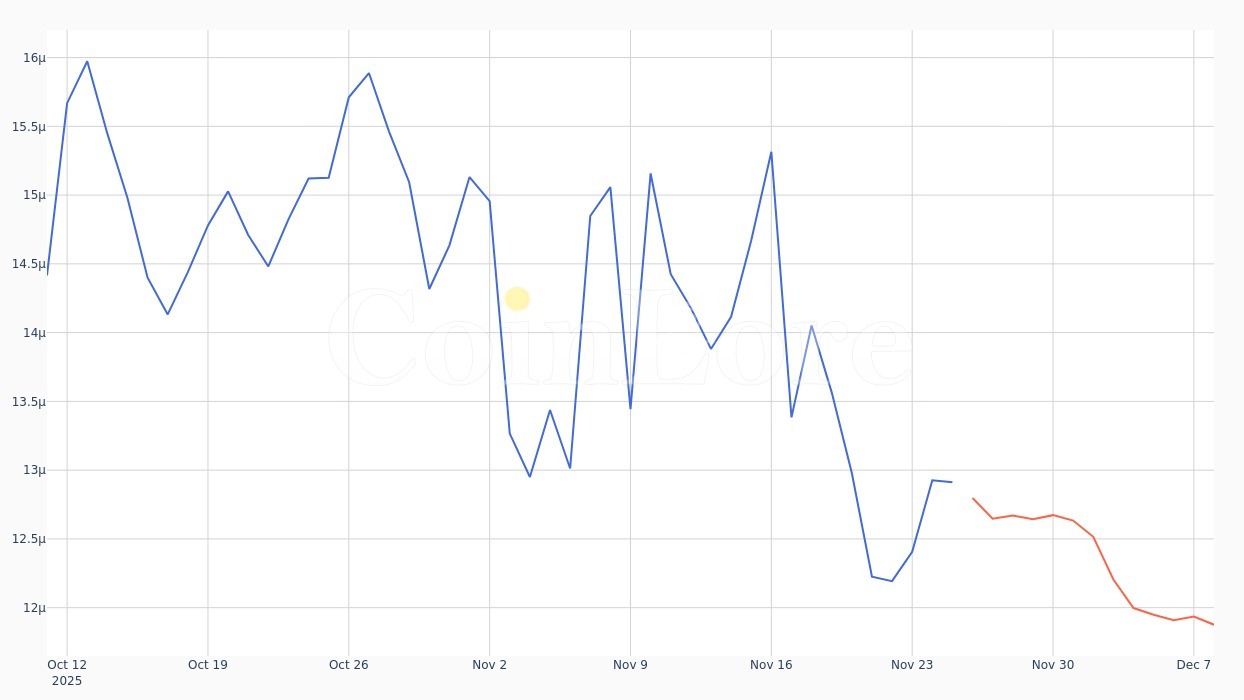 Australia Cash short-term price prediction