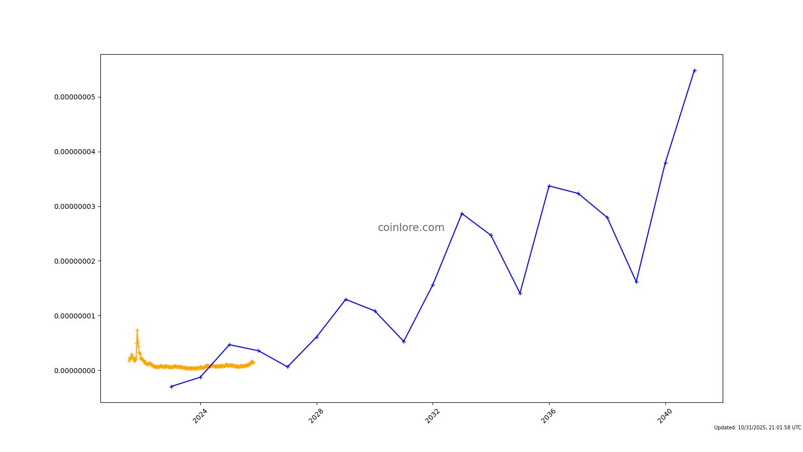 Australian Safe Shepherd долгосрочные прогноз курса