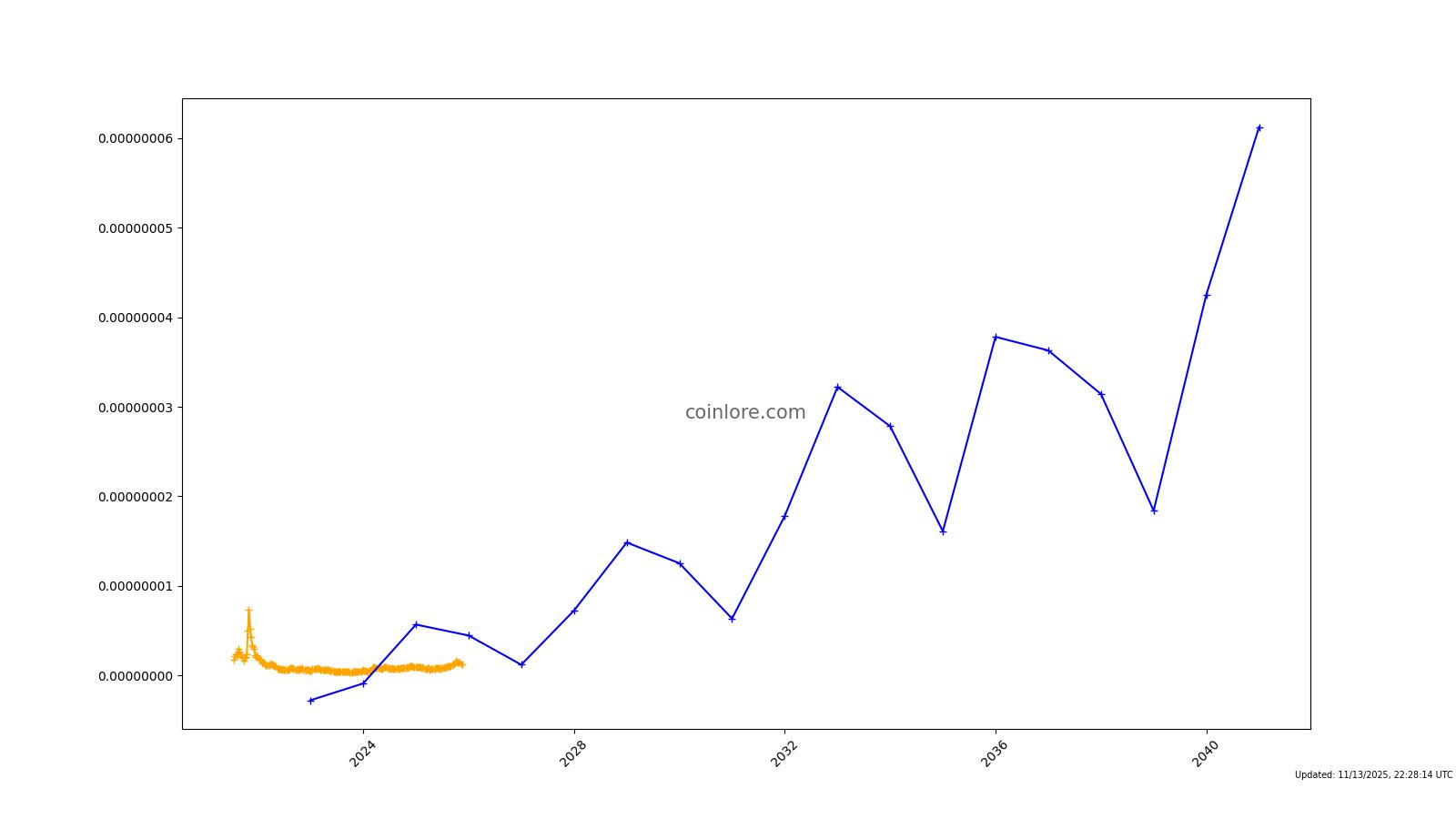 Australian Safe Shepherd price prediction long-term