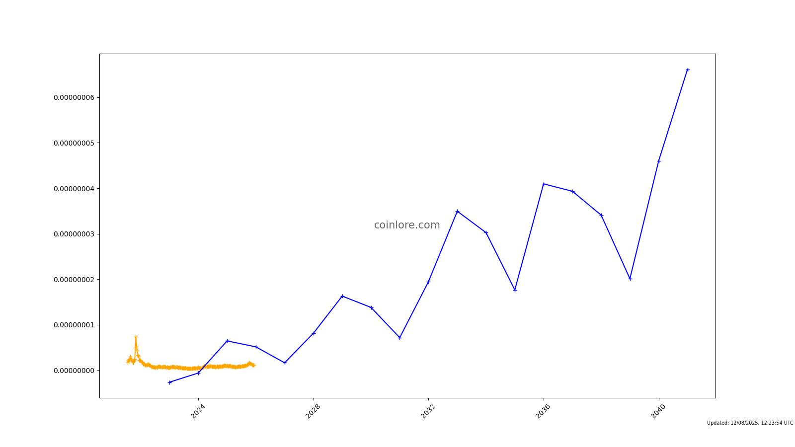 Australian Safe Shepherd price prediction long-term