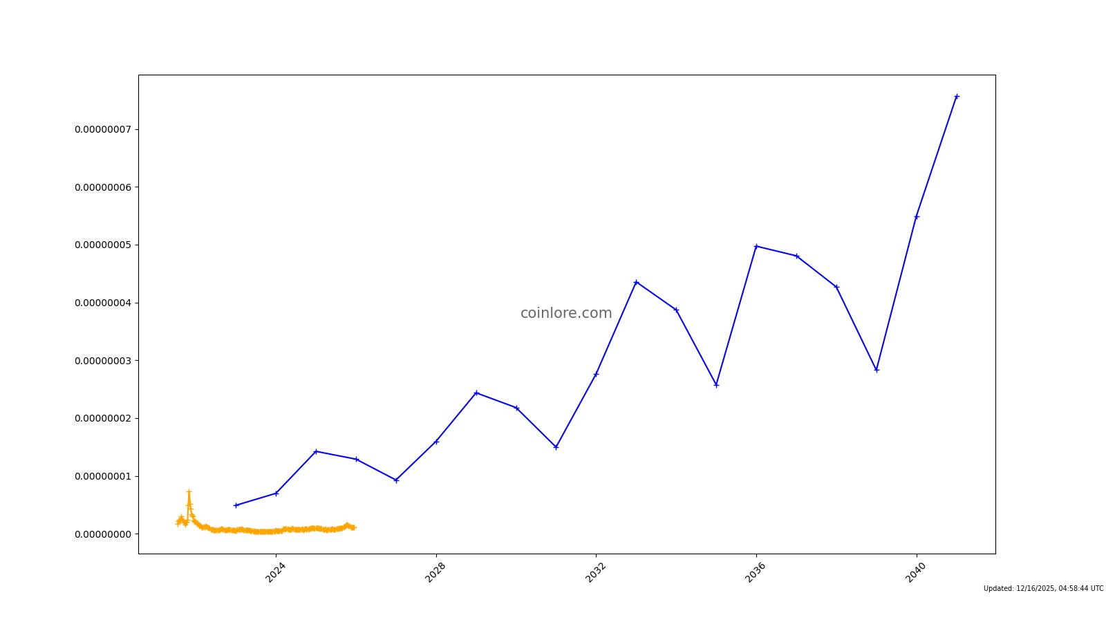 Australian Safe Shepherd долгосрочные прогноз курса