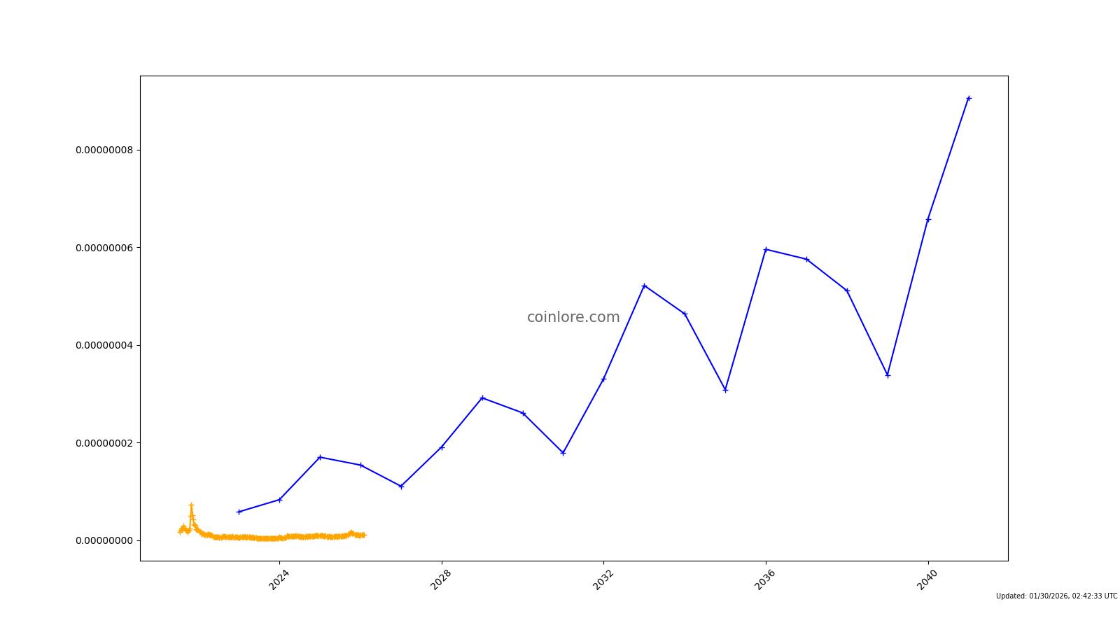 Australian Safe Shepherd долгосрочные прогноз курса
