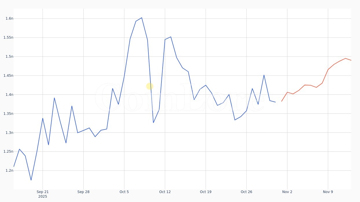 Australian Safe Shepherd краткосрочный прогноз курса