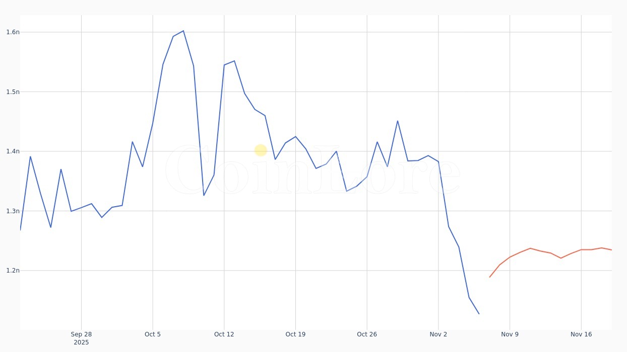 Australian Safe Shepherd short-term price prediction