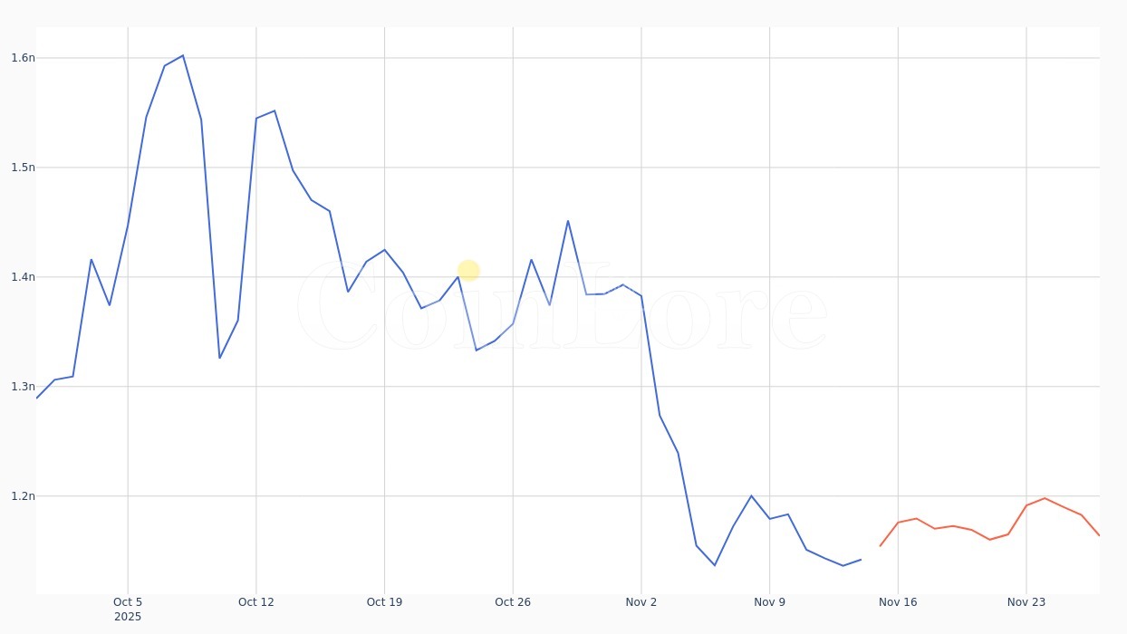 Australian Safe Shepherd short-term price prediction