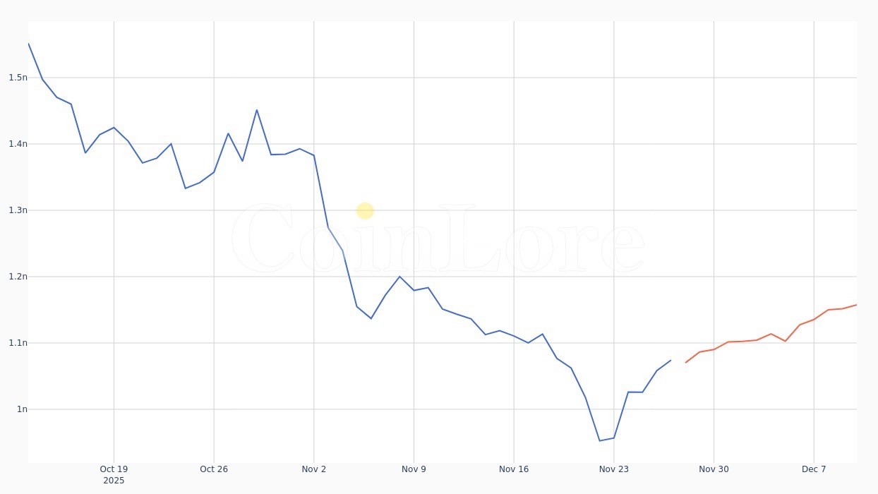 Australian Safe Shepherd short-term price prediction