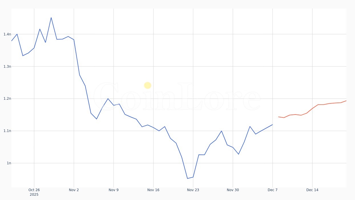 Australian Safe Shepherd short-term price prediction