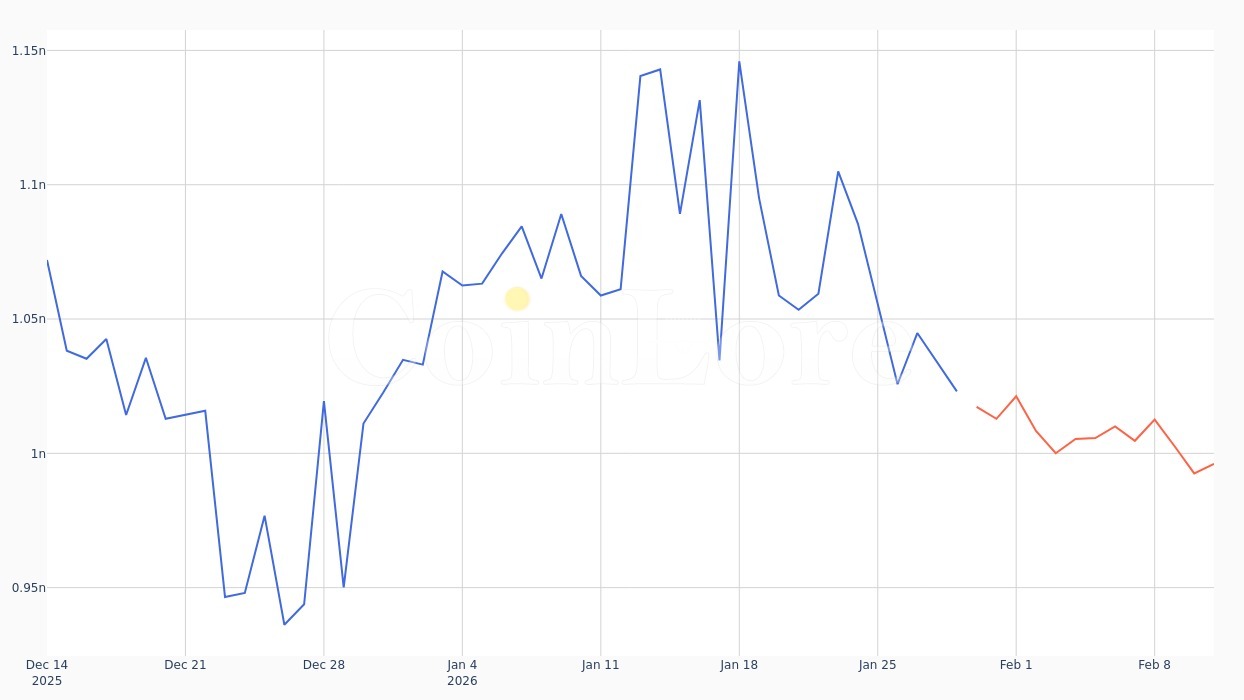 Australian Safe Shepherd краткосрочный прогноз курса
