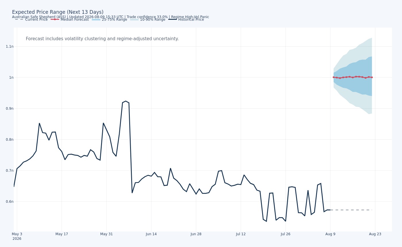 Australian Safe Shepherd price forecast next 13 days with confidence range and prediction bands