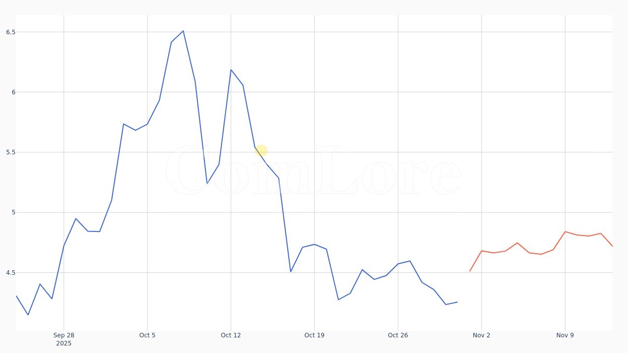 Auto short-term price prediction