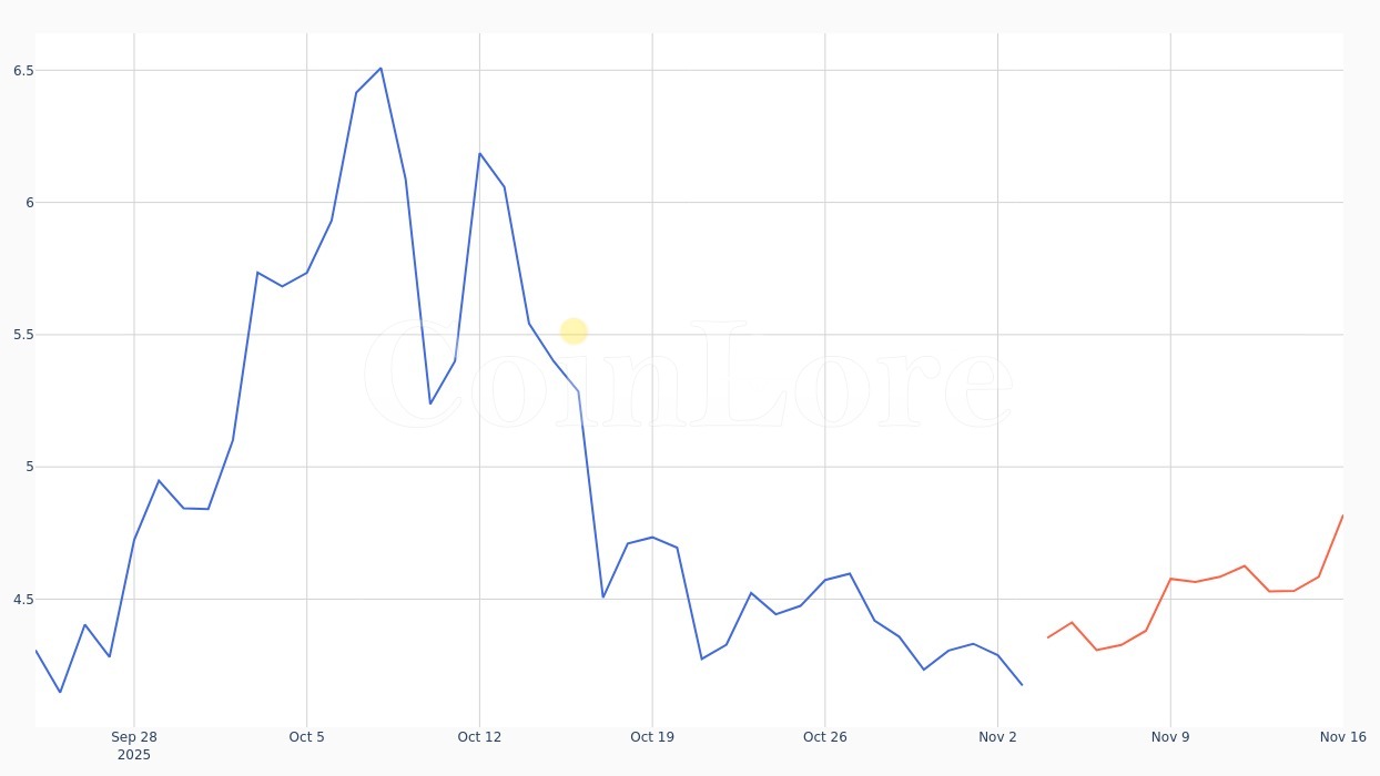 Auto kurzfristige Kurs prognose