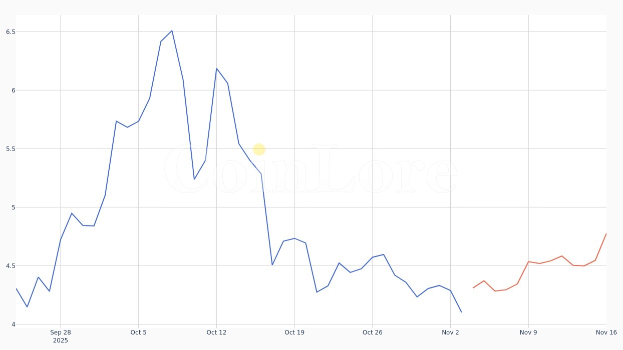 Auto краткосрочный прогноз курса