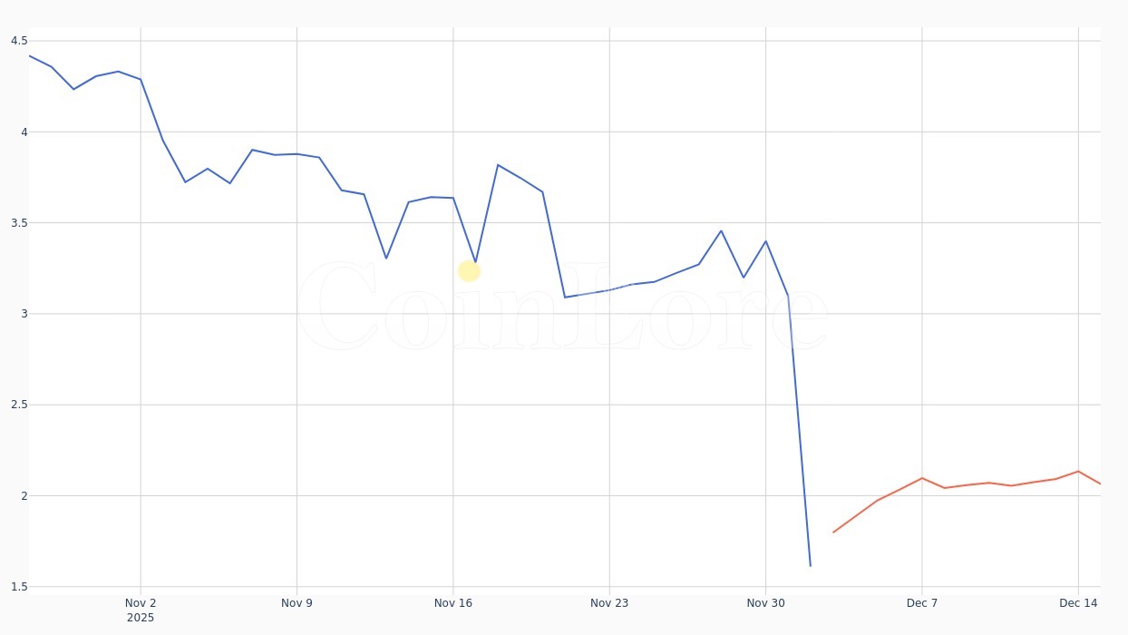 Auto краткосрочный прогноз курса