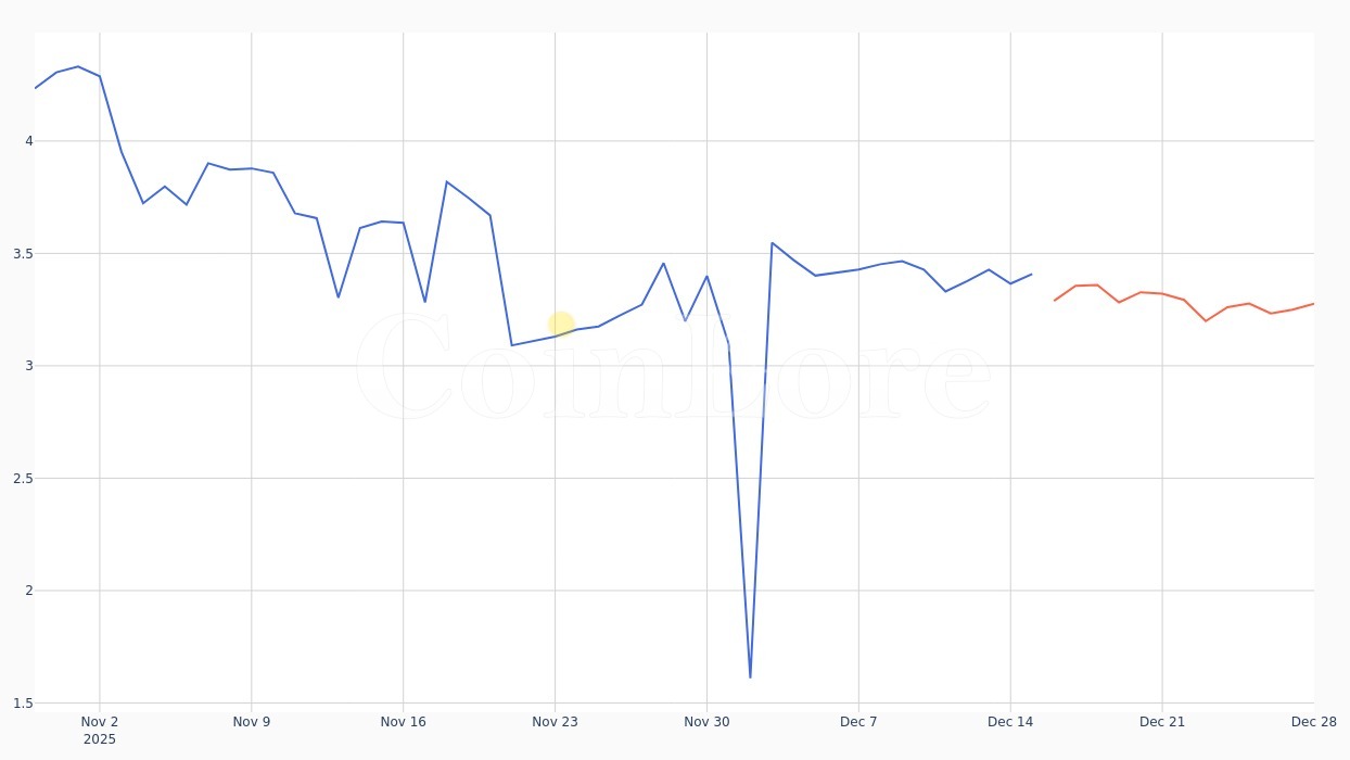 Auto short-term price prediction