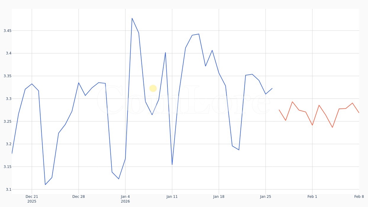 Auto краткосрочный прогноз курса