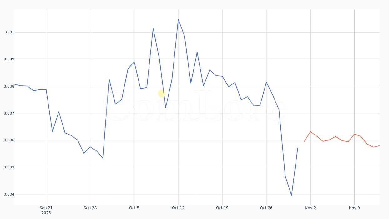AutoLayer short-term price prediction